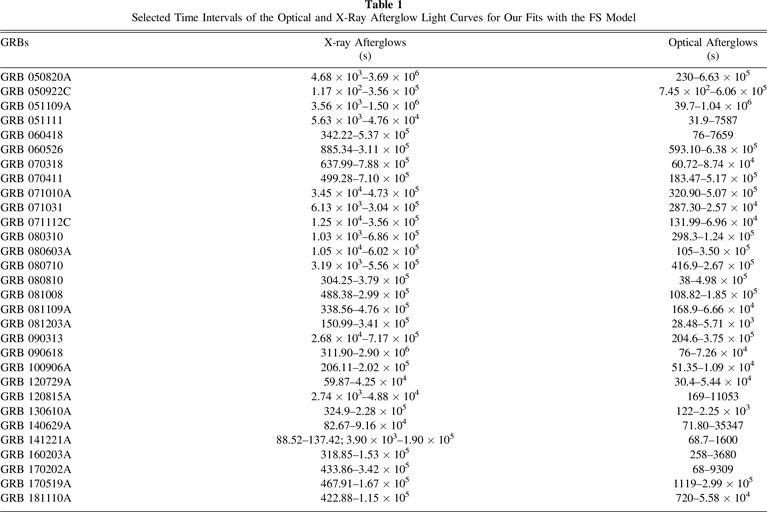 A Comprehensive Analysis of Textbook-version Afterglow Light Curves of ...
