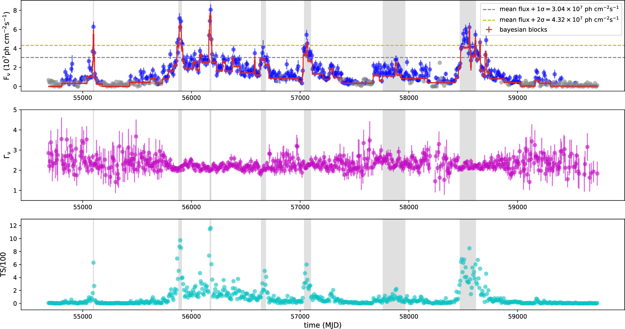 The Nature of the High-energy γ-Ray Radiation Associated with the High ...