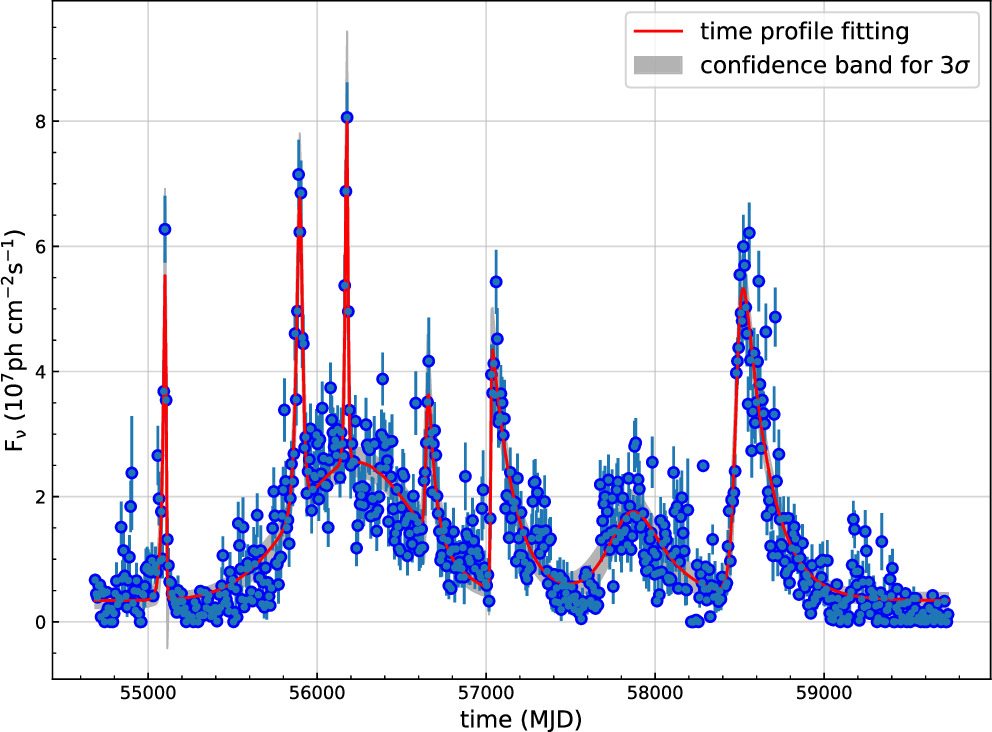 The Nature of the High-energy γ-Ray Radiation Associated with the High ...