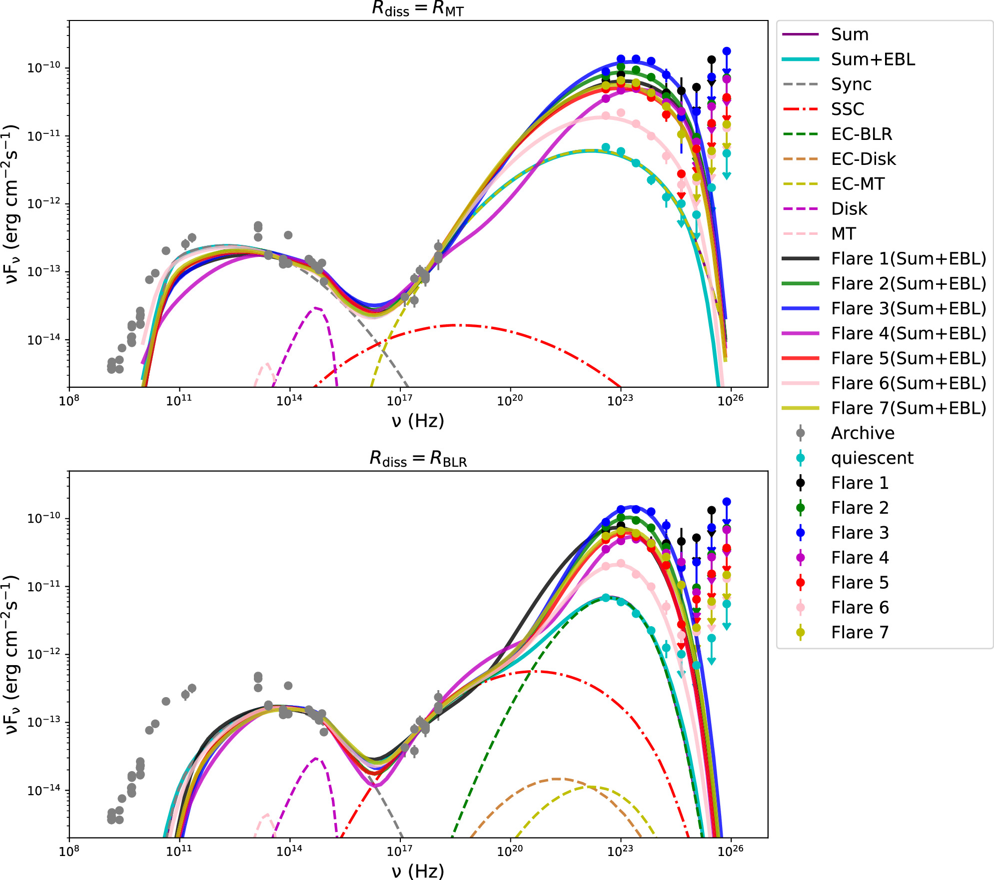 The Nature of the High-energy γ-Ray Radiation Associated with the High ...