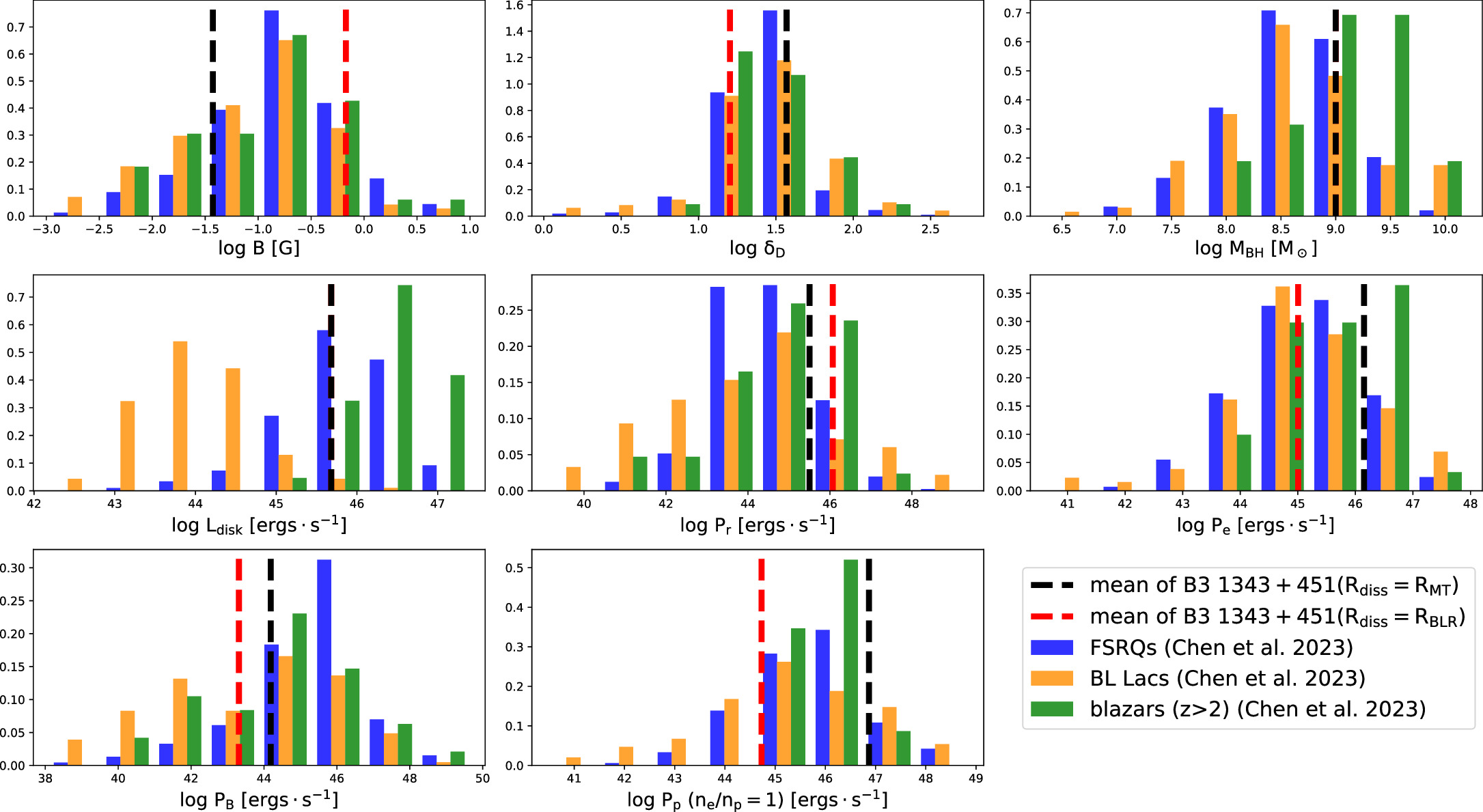 The Nature of the High-energy γ-Ray Radiation Associated with the High ...