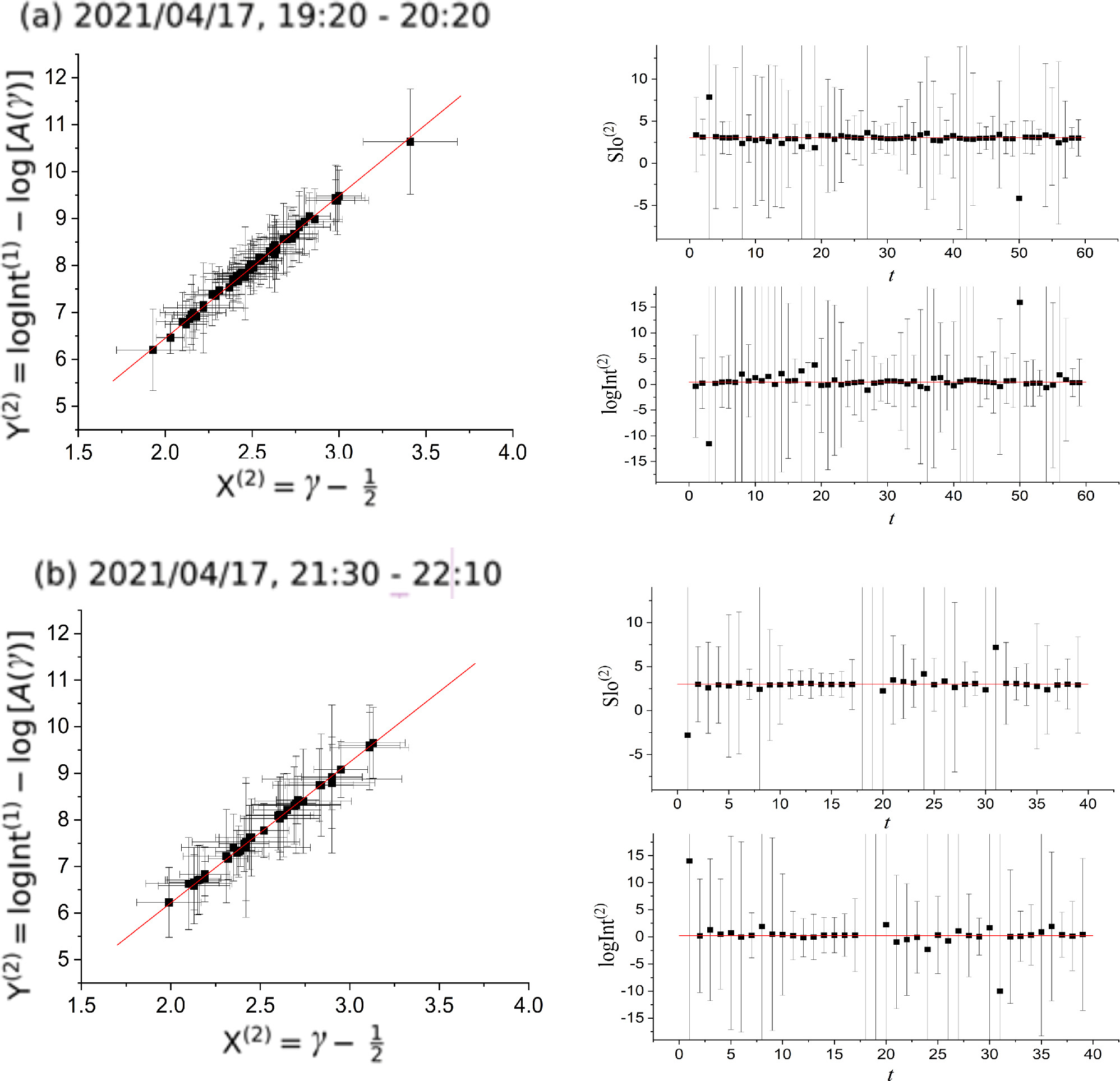 Kappa-tail Technique: Modeling and Application to Solar Energetic ...