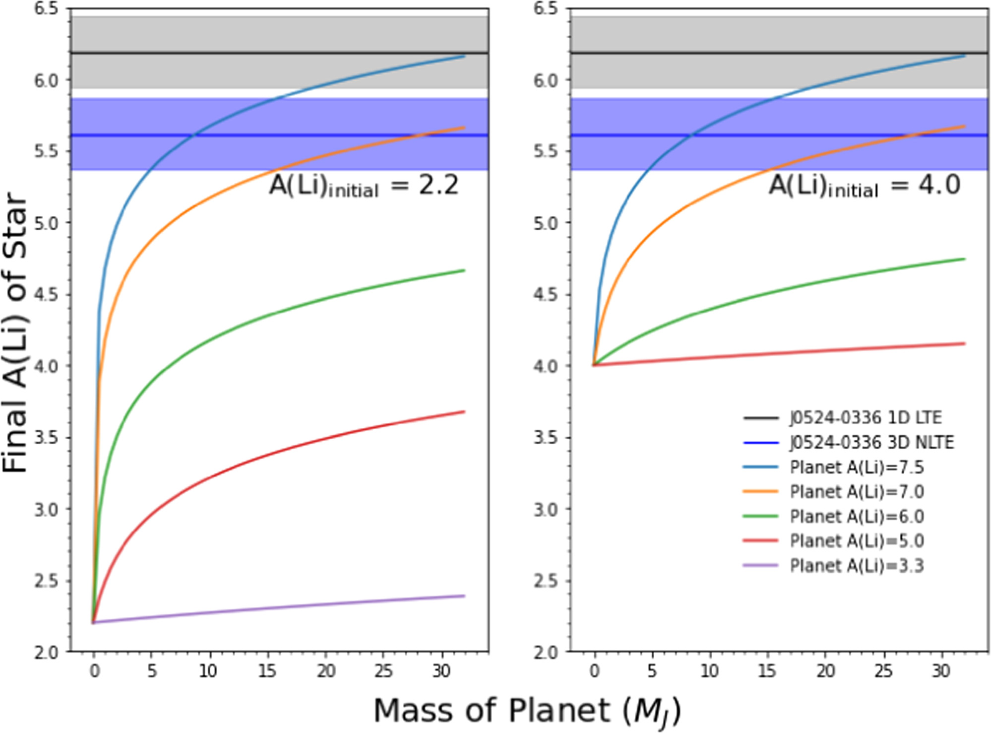 Discovery of a Metal-poor Red Giant Star with the Highest Ultralithium ...
