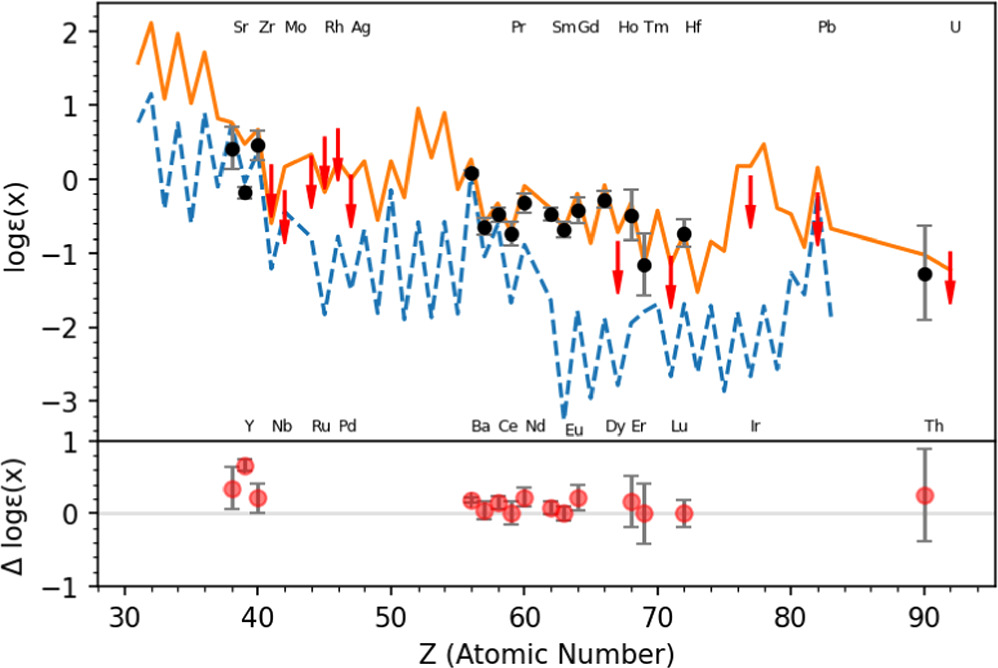 Discovery of a Metal-poor Red Giant Star with the Highest Ultralithium ...