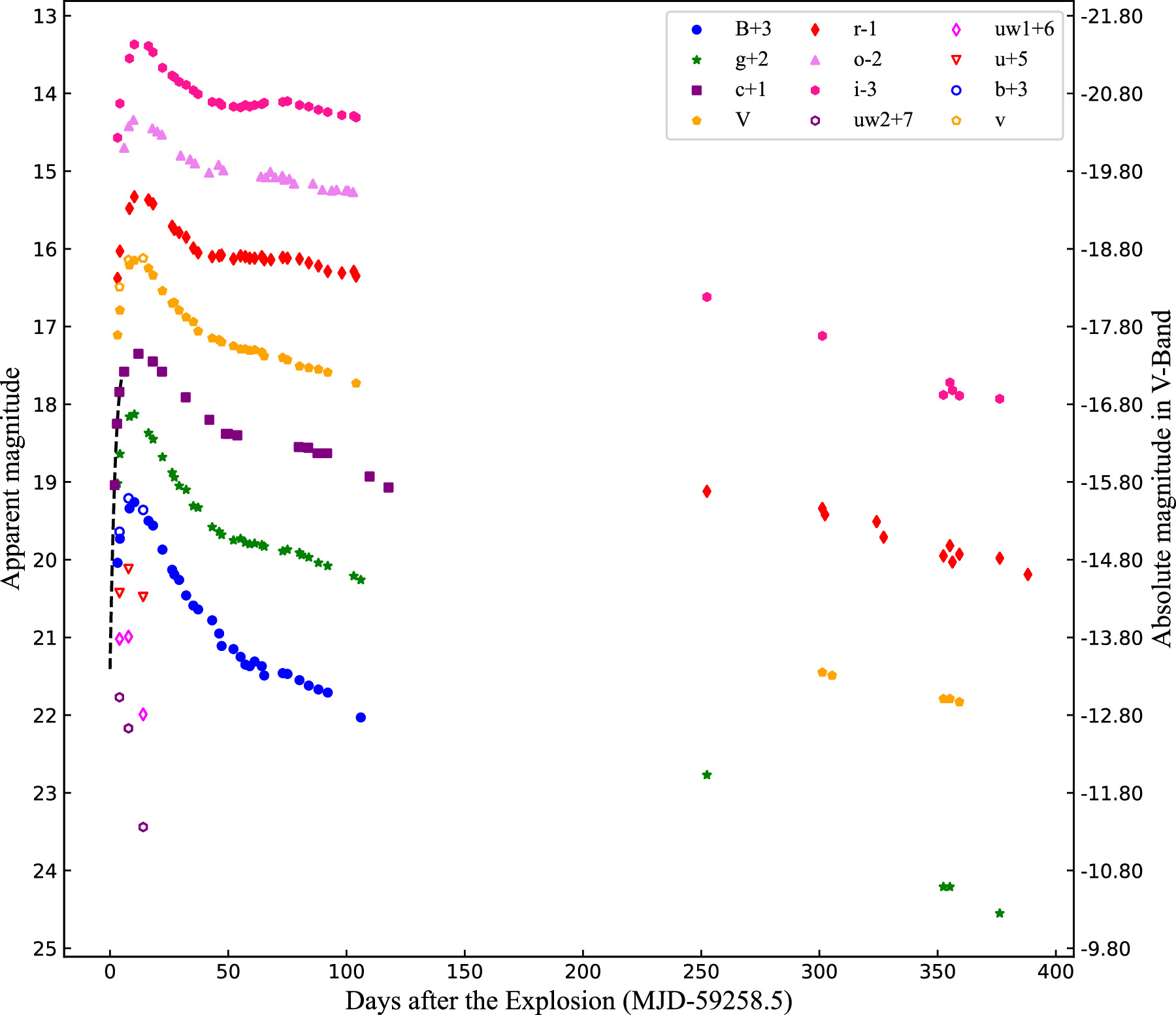SN 2021dbg: A Luminous Type IIP–IIL Supernova Exploding from a Massive ...