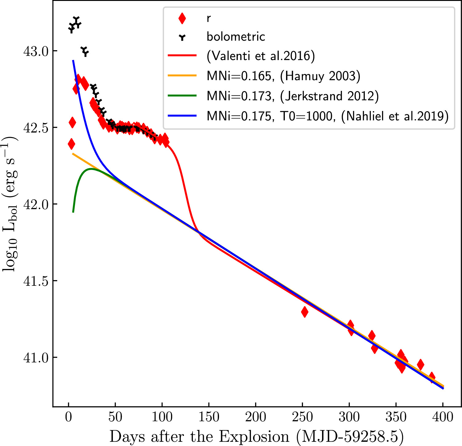 SN 2021dbg: A Luminous Type IIP–IIL Supernova Exploding from a Massive ...