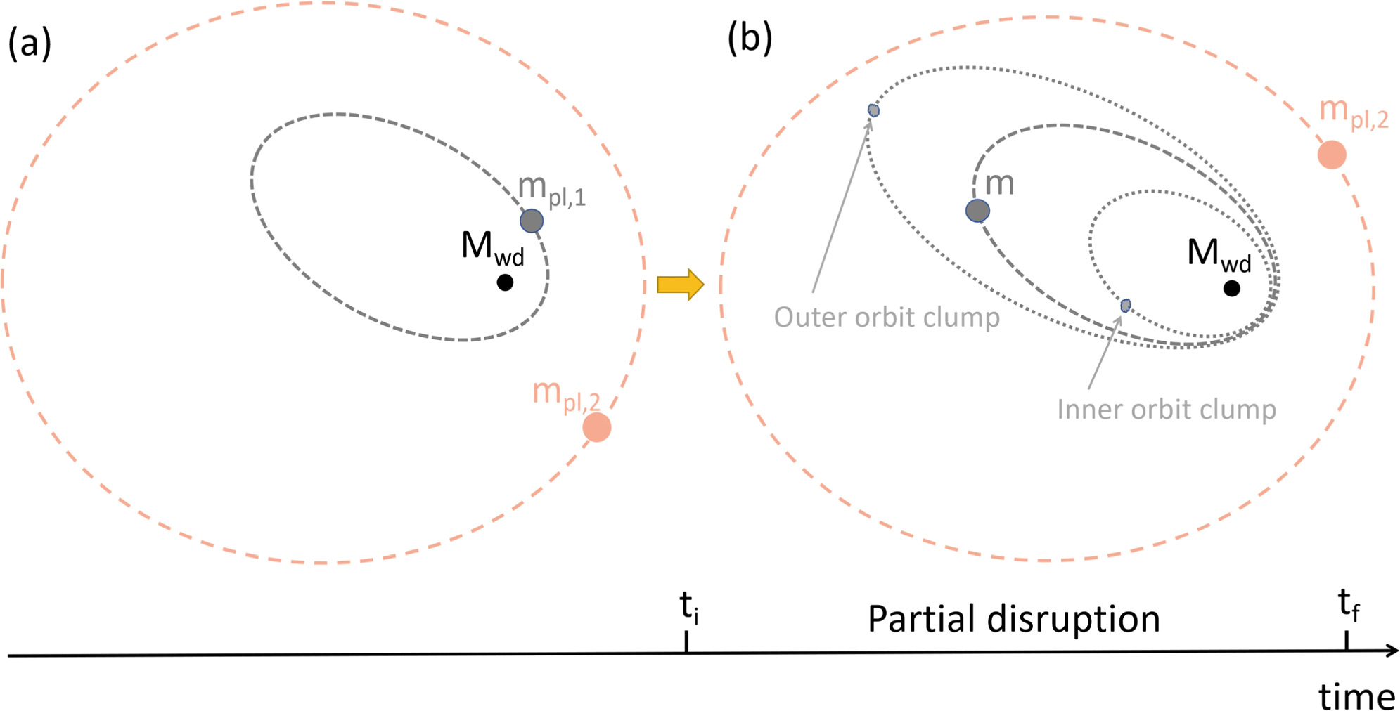 Partial Disruption of a Planet around a White Dwarf: The Effect of Perturbations from the ...