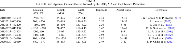 Comparison of the On-disk Apparent Current Sheets with the Limb Ones ...