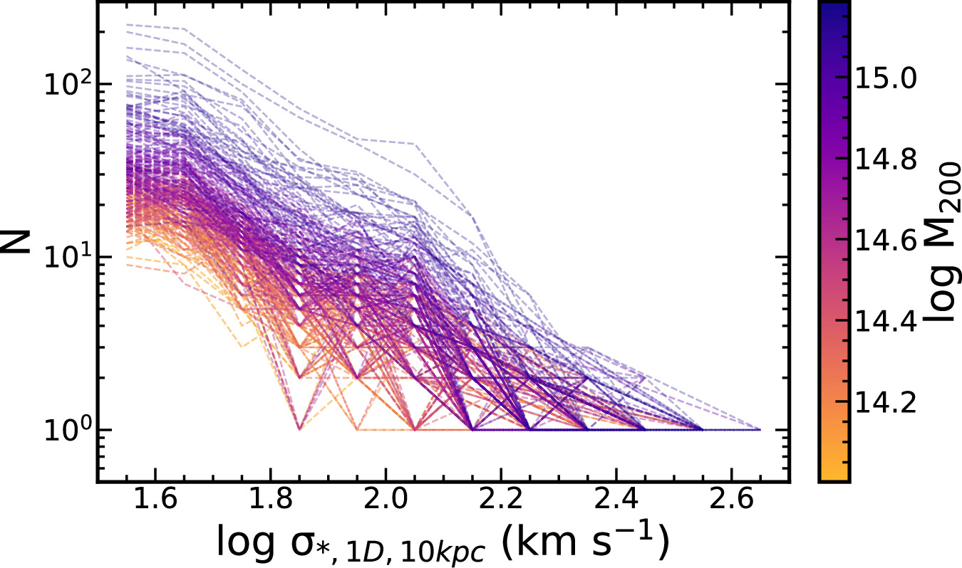 The Velocity Dispersion Function for Quiescent Galaxies in Massive ...