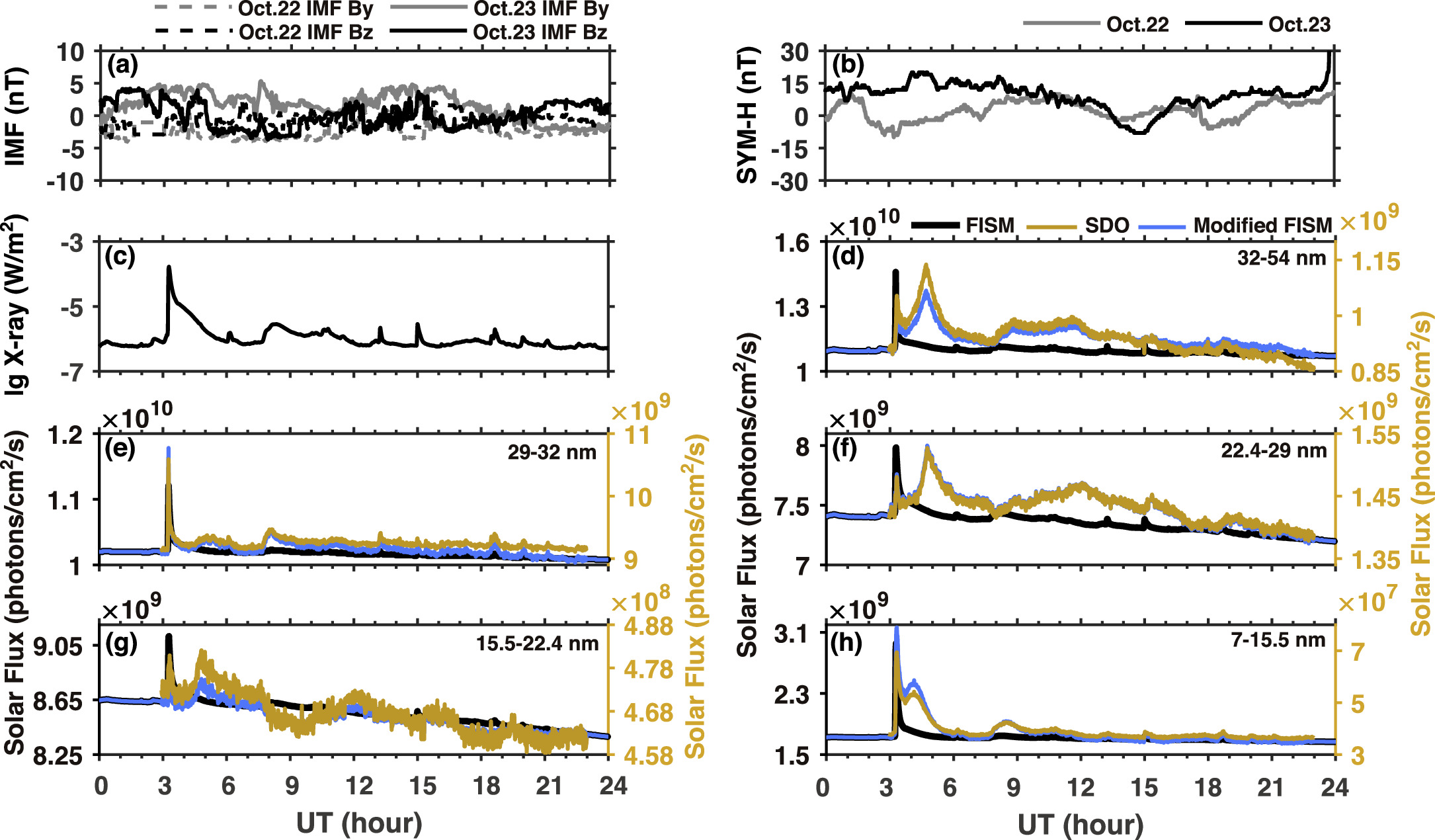 Data-driven Simulation of Effects of a Solar Flare with Extreme ...