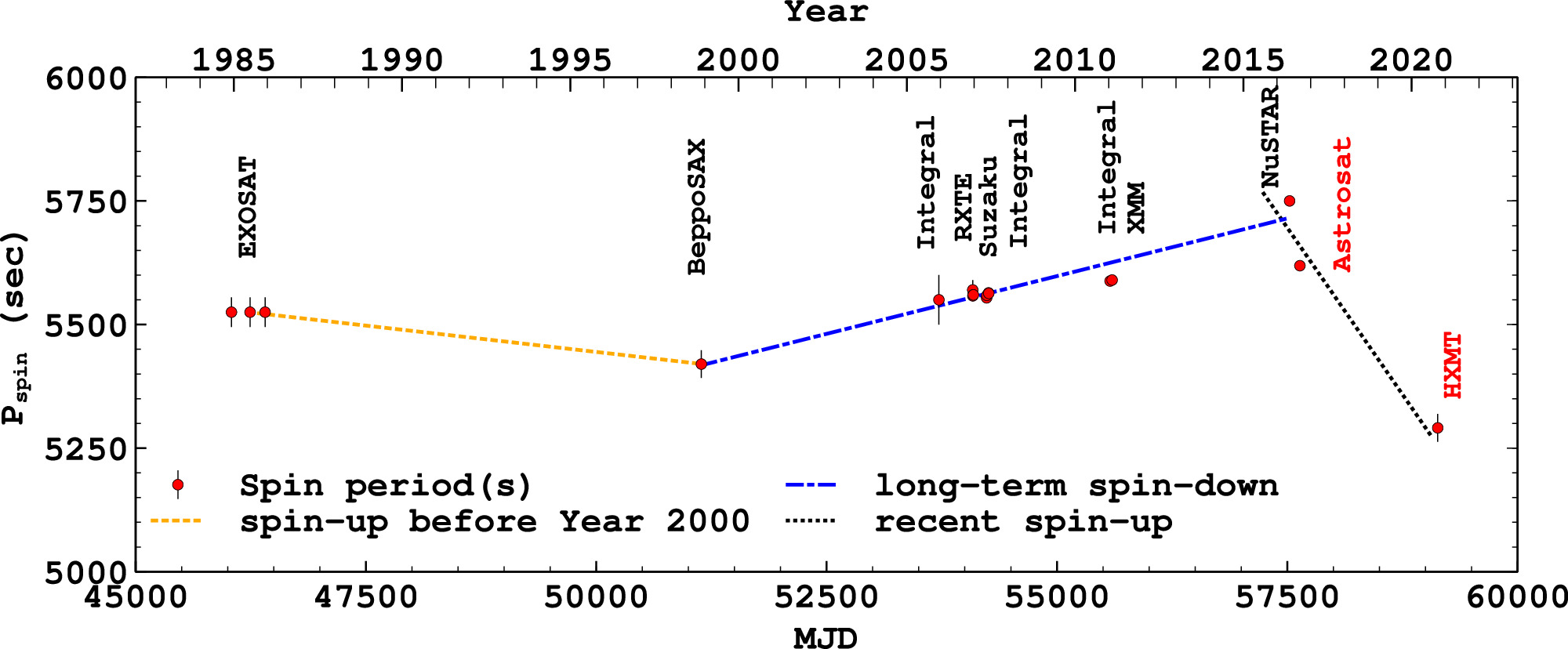AstroSat and Insight-HXMT Observations of the Long-period X-Ray Pulsar ...