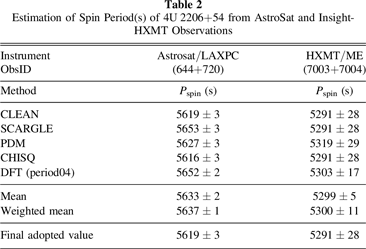 AstroSat and Insight-HXMT Observations of the Long-period X-Ray Pulsar ...