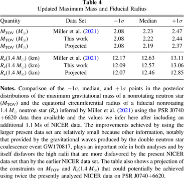 A More Precise Measurement of the Radius of PSR J0740+6620 Using ...