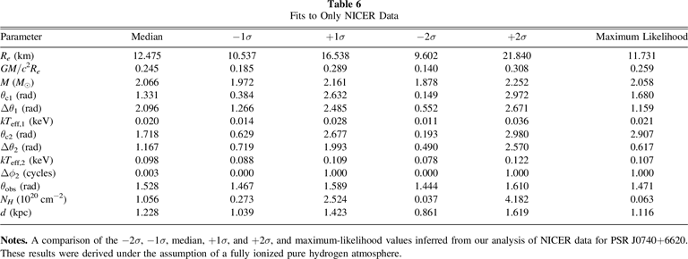 A More Precise Measurement of the Radius of PSR J0740+6620 Using ...