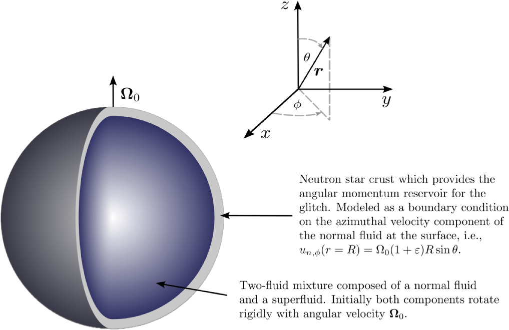 Superfluid Spin-up: Three-dimensional Simulations of Post-glitch ...