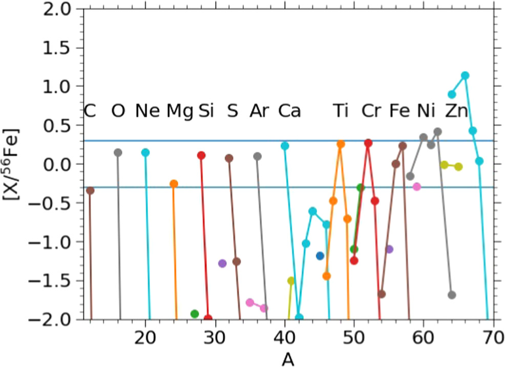 Hydrodynamics and Nucleosynthesis of Jet-driven Supernovae. II ...