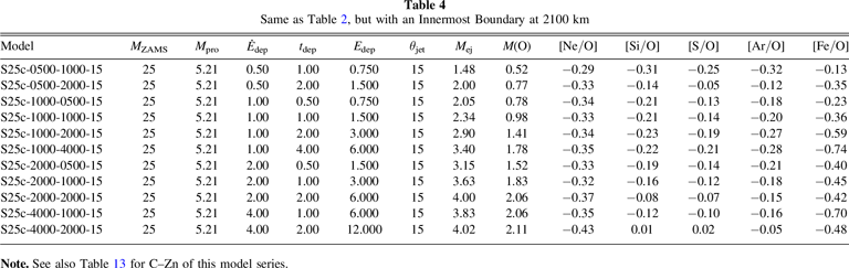 Hydrodynamics and Nucleosynthesis of Jet-driven Supernovae. II ...