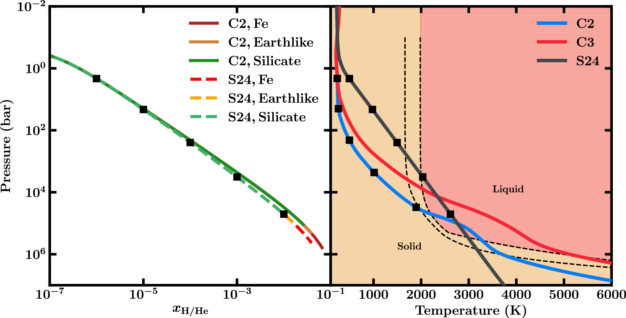 Toward a Self-consistent Evaluation of Gas Dwarf Scenarios for ...