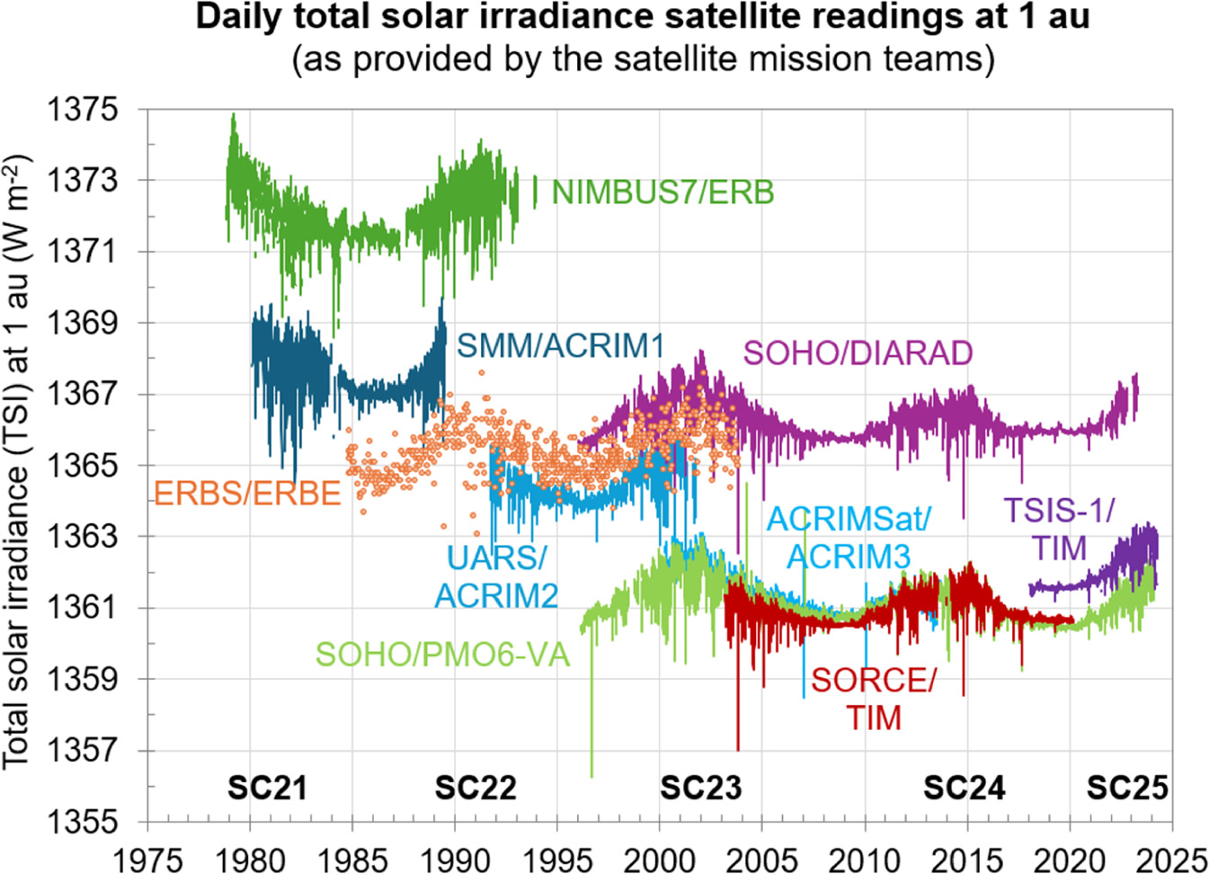 Multiple New or Updated Satellite Total Solar Irradiance (TSI ...
