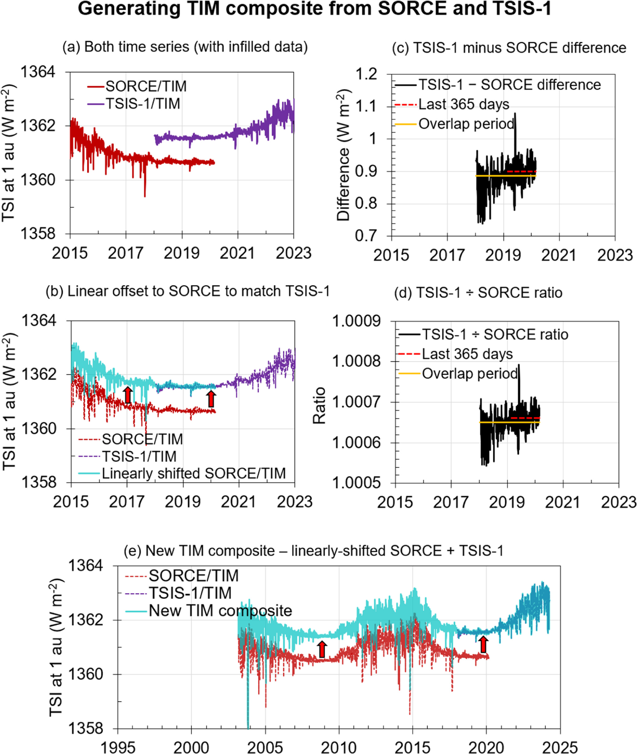 Multiple New or Updated Satellite Total Solar Irradiance (TSI ...