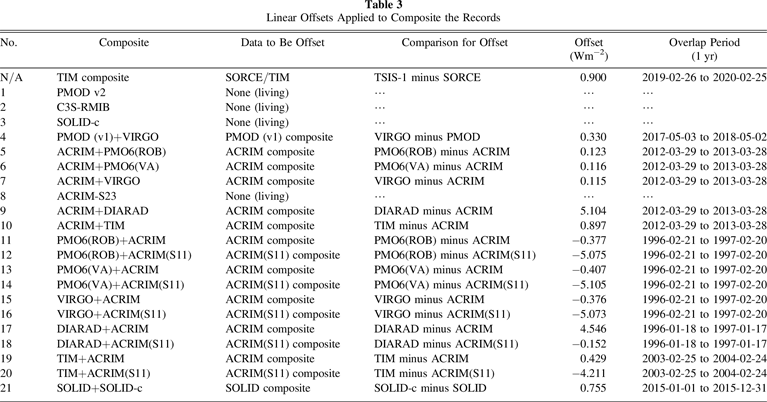 Multiple New or Updated Satellite Total Solar Irradiance (TSI ...