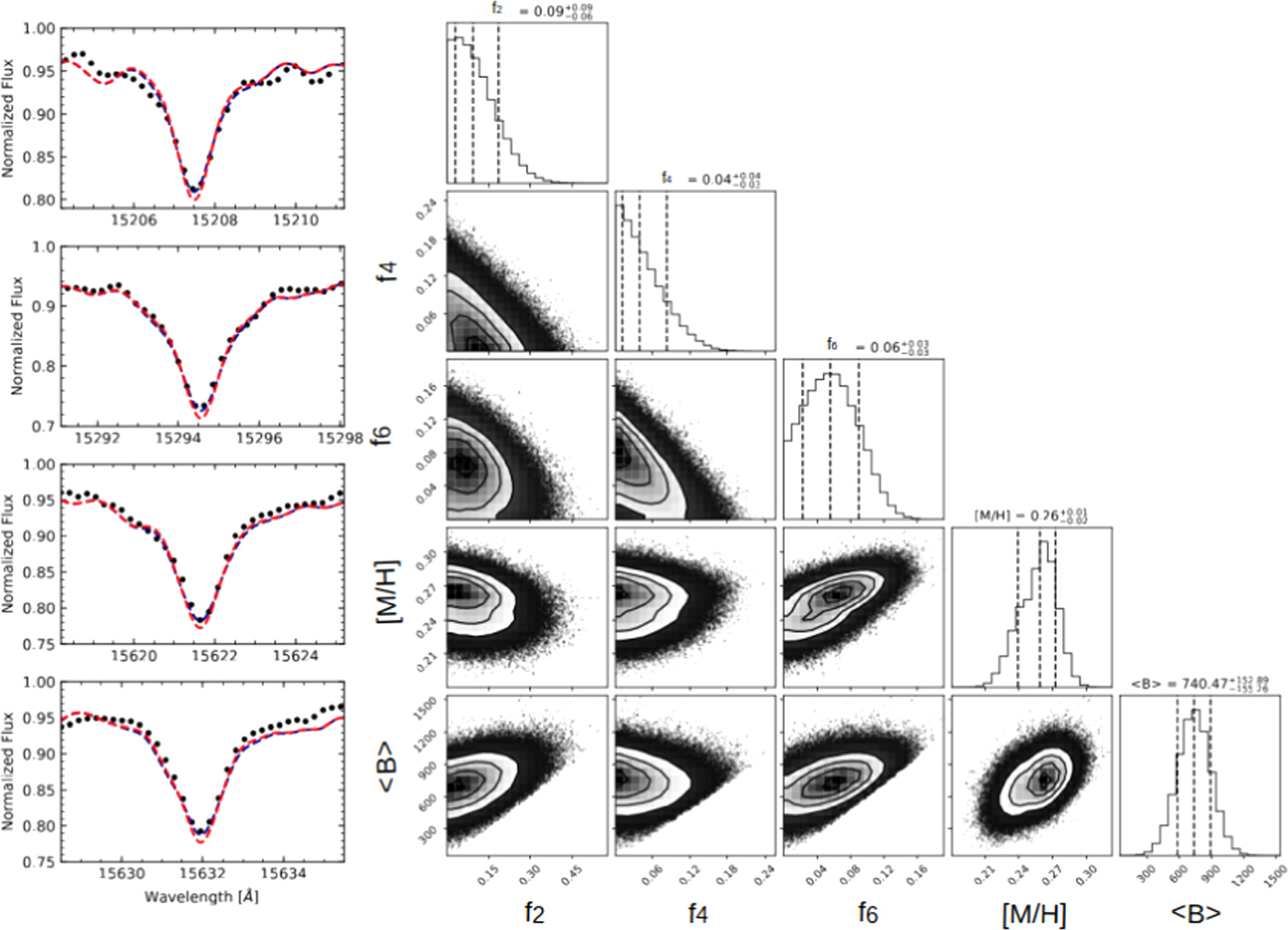 Magnetic Fields in a Sample of Planet-hosting M Dwarf Stars from Kepler ...