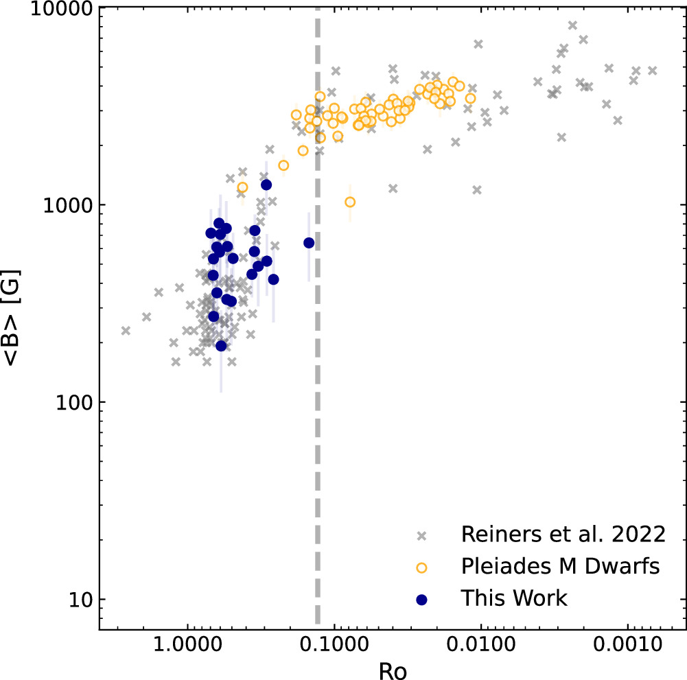 Magnetic Fields in a Sample of Planet-hosting M Dwarf Stars from Kepler ...