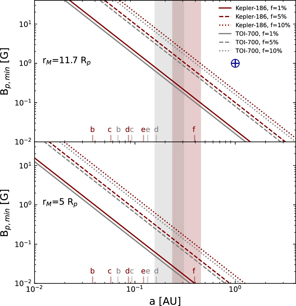 Magnetic Fields in a Sample of Planet-hosting M Dwarf Stars from Kepler ...