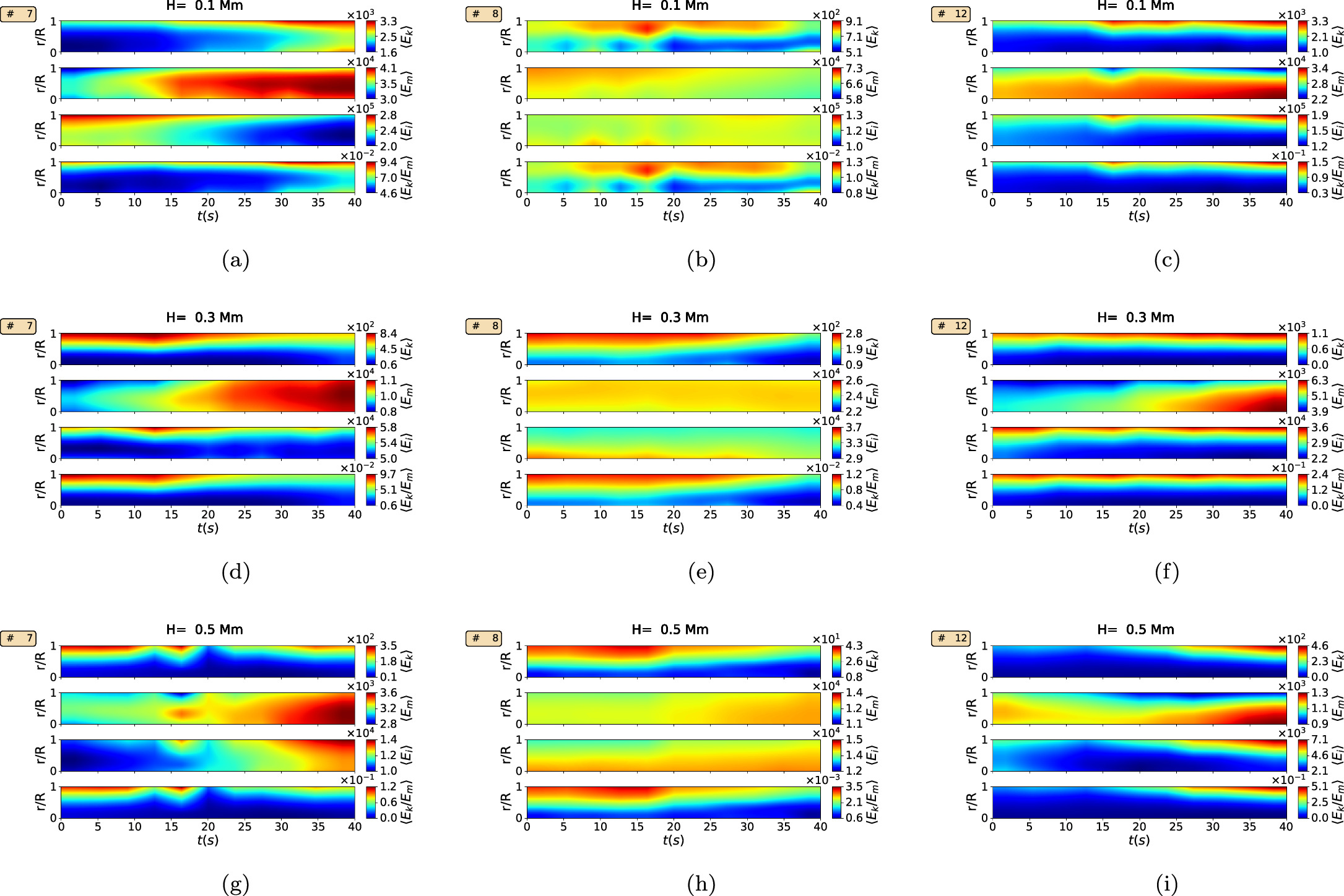 Solar Vortex Tubes. III. Vorticity and Energy Transport - IOPscience