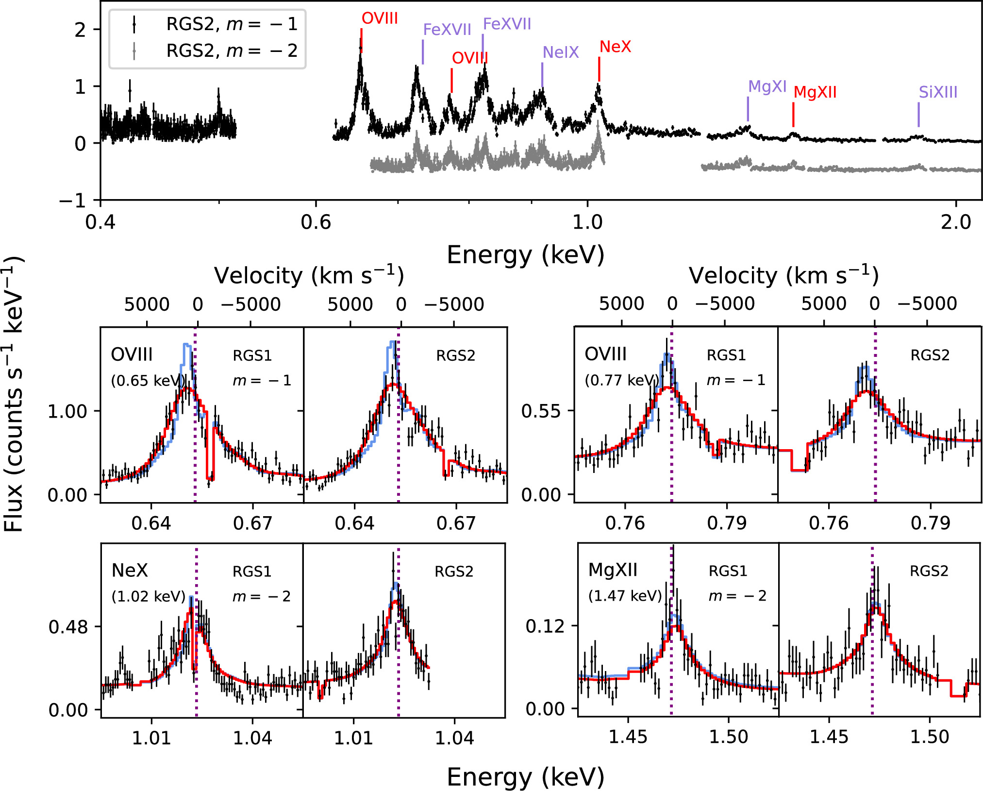 Evidence for a Fast Soft X-Ray Wind in M82 from XMM-RGS - IOPscience