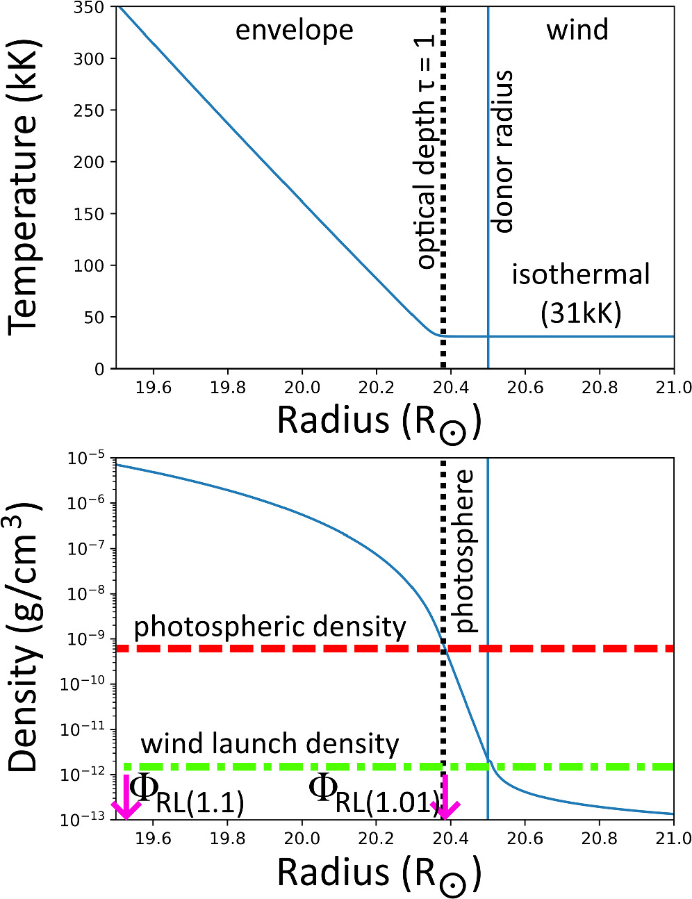 Hydrodynamic 3D Simulation of Roche Lobe Overflow in High-mass X-Ray ...
