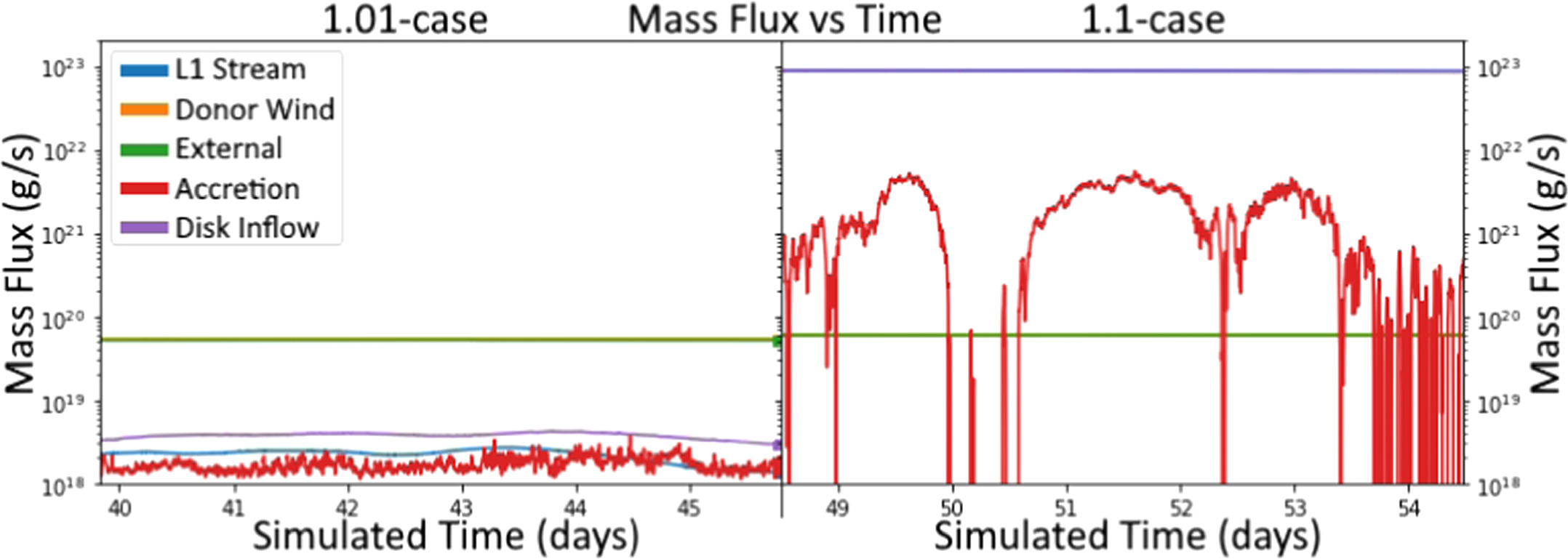 Hydrodynamic 3D Simulation of Roche Lobe Overflow in High-mass X-Ray ...