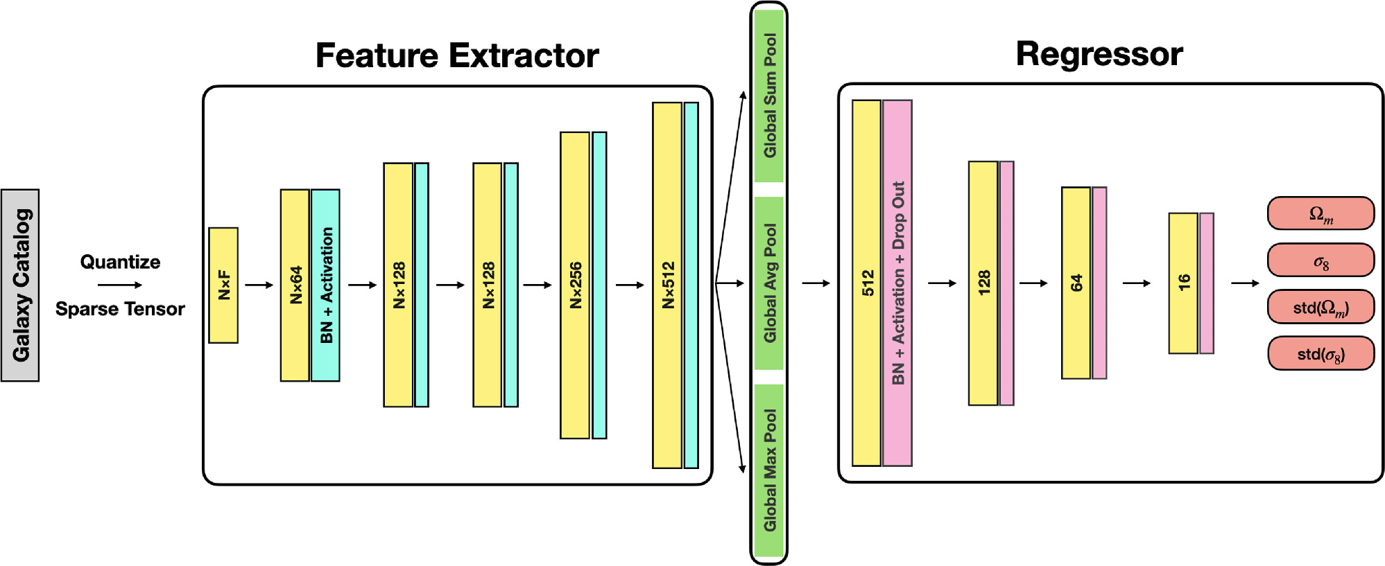 Inferring Cosmological Parameters on SDSS via Domain-generalized Neural ...