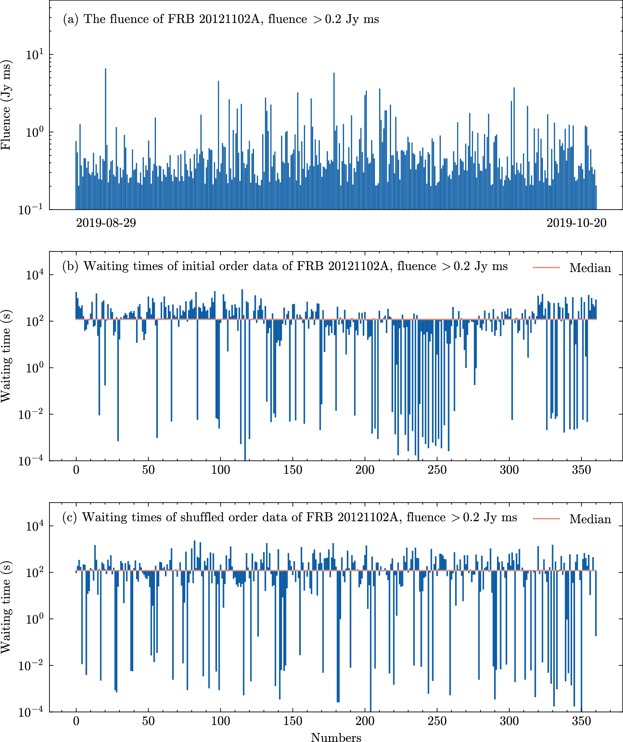 Memory in the Burst Occurrence of Repeating Fast Radio Bursts - IOPscience