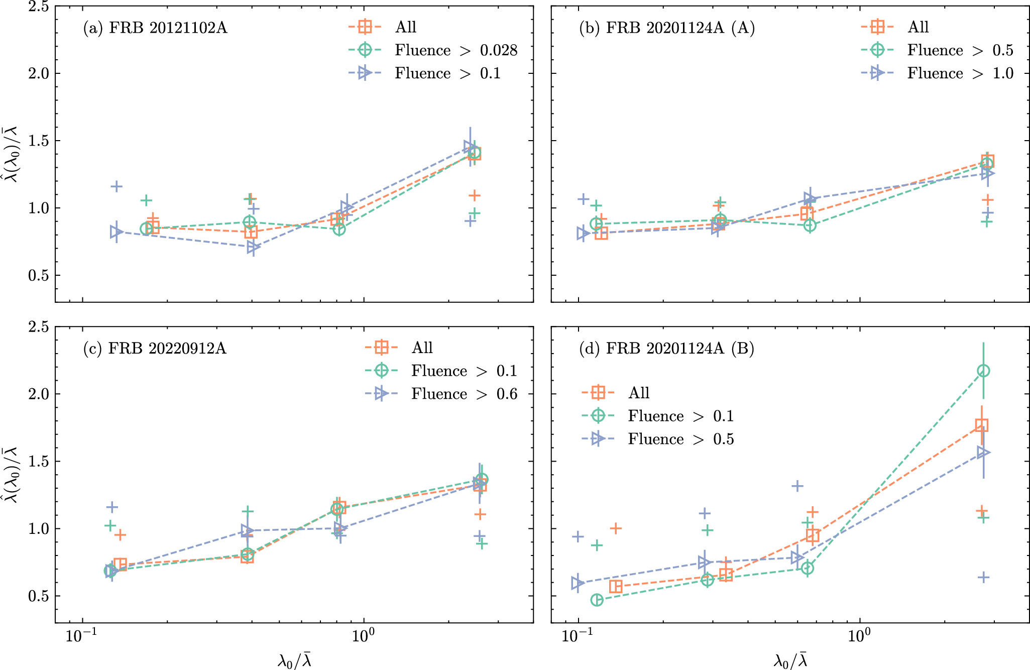 Memory in the Burst Occurrence of Repeating Fast Radio Bursts - IOPscience