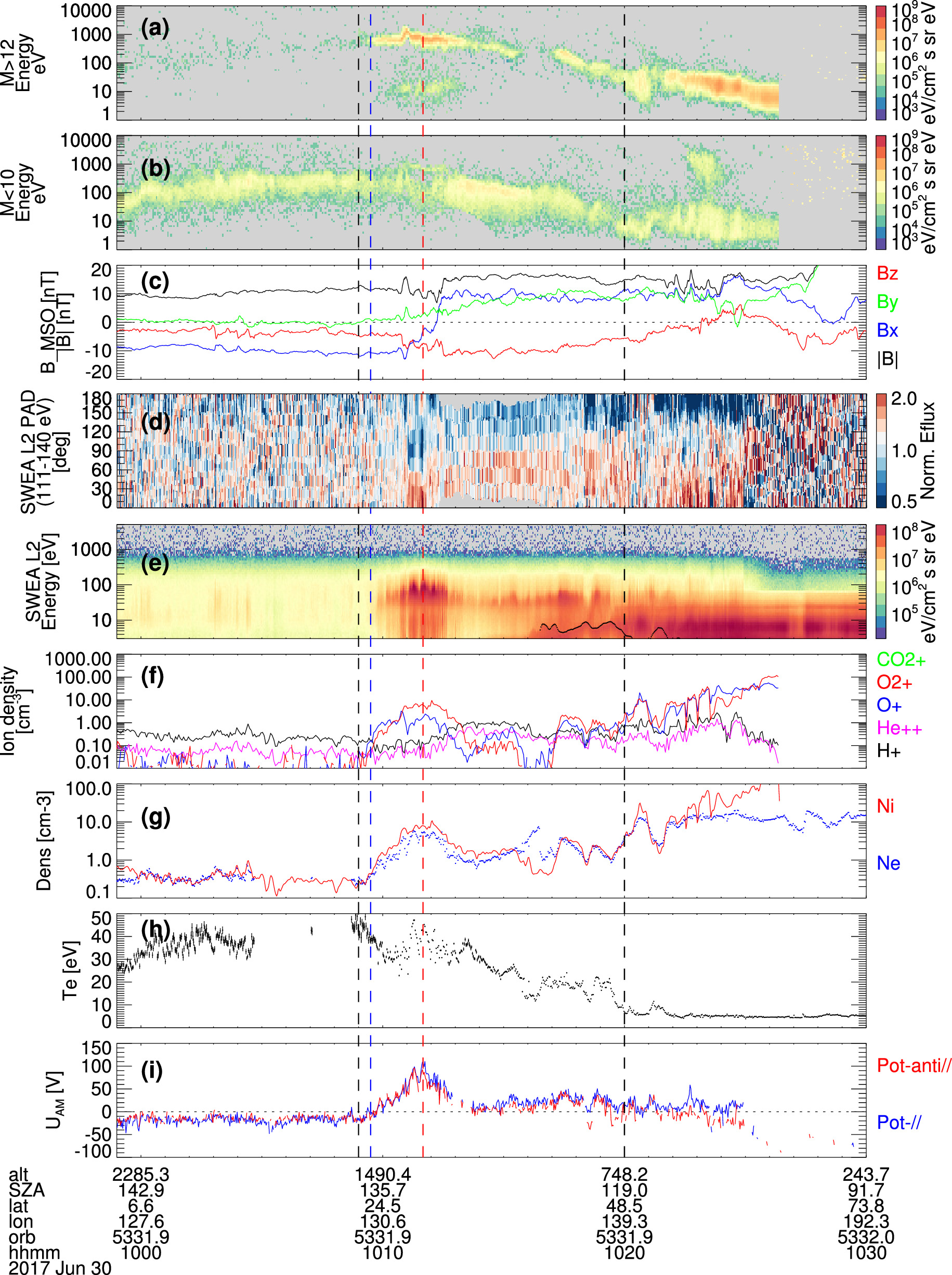 Electron Energization by Ion Density Enhancement in the Martian ...
