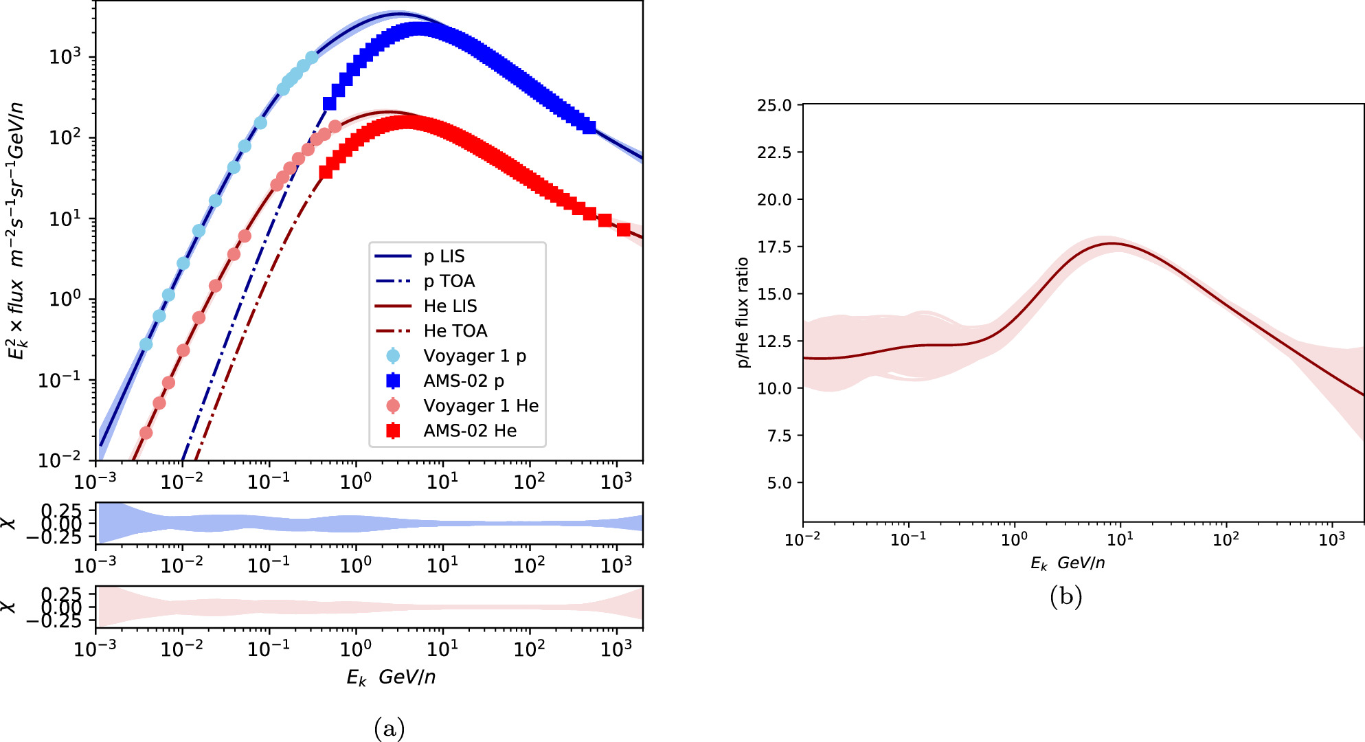 Local Interstellar Spectra and Solar Modulation of Cosmic-Ray Proton ...