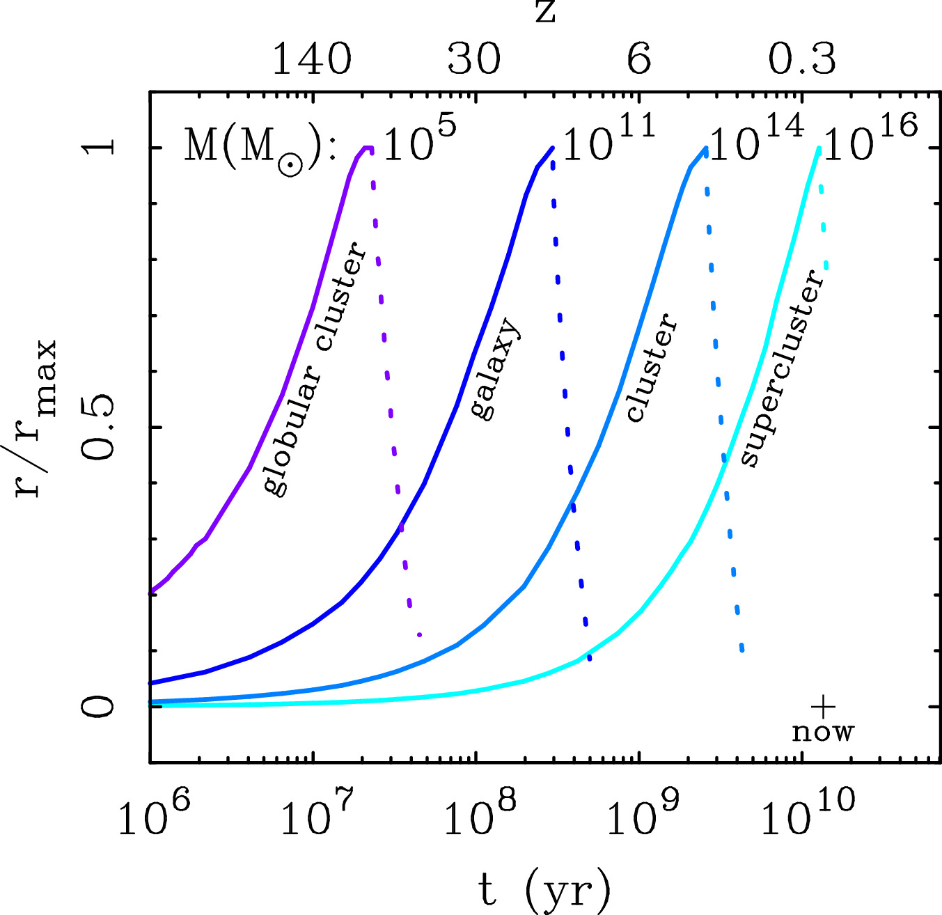 Accelerated Structure Formation: The Early Emergence of Massive ...