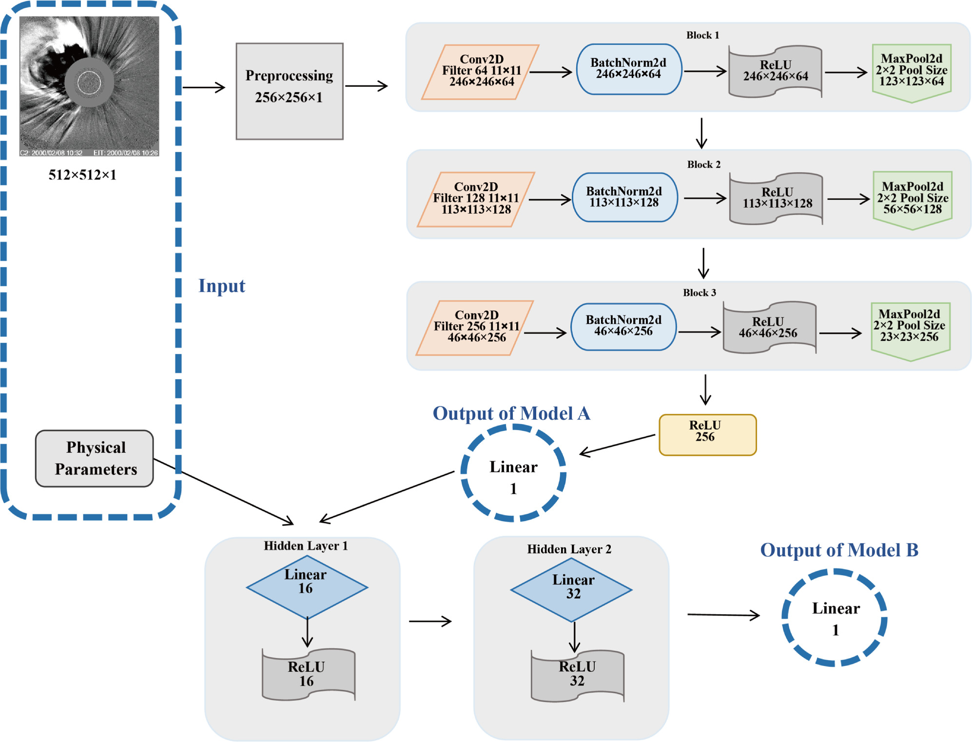 CME Arrival Time Prediction Based on Coronagraph Observations and Machine-learning Techniques ...