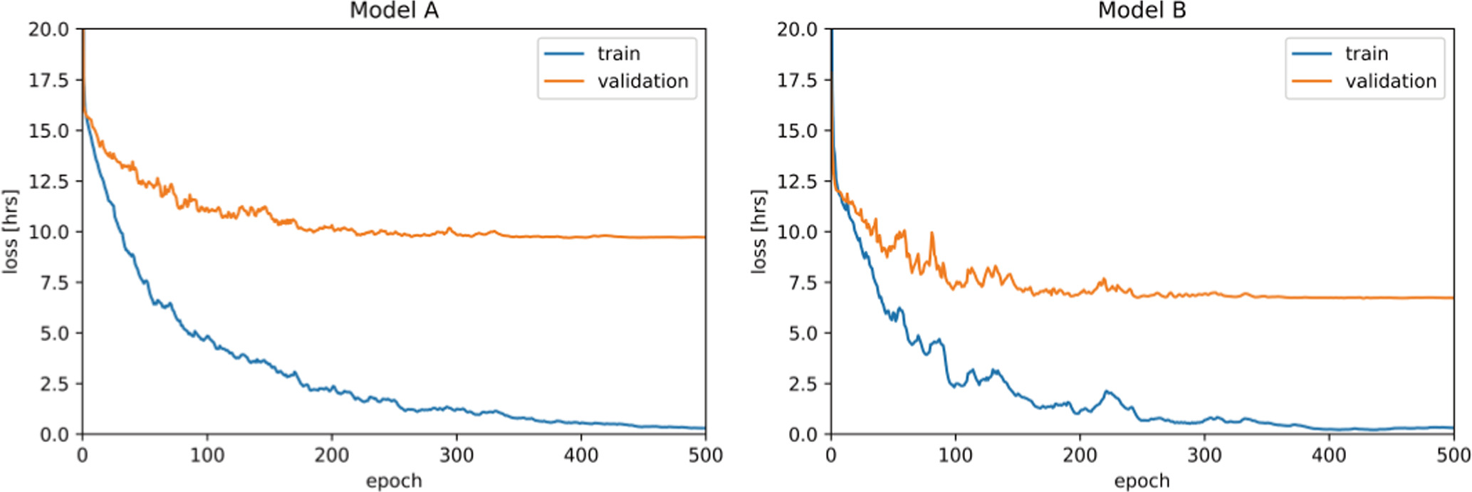 CME Arrival Time Prediction Based on Coronagraph Observations and Machine-learning Techniques ...