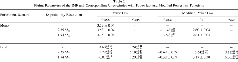A Modified Initial Mass Function of the First Stars with Explodability ...