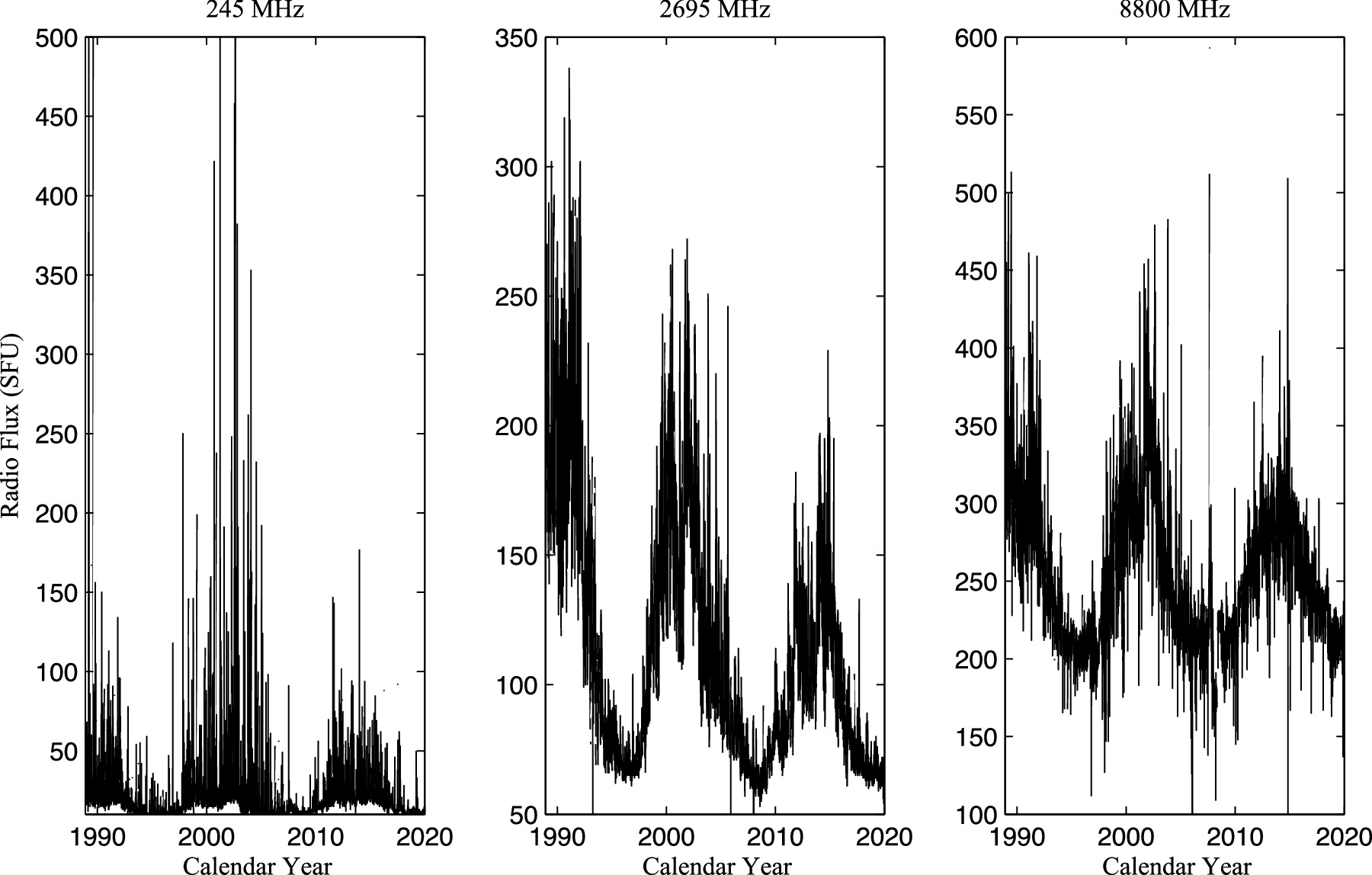 Study on the Temporal Evolution of the Radial Differential Rotation of ...