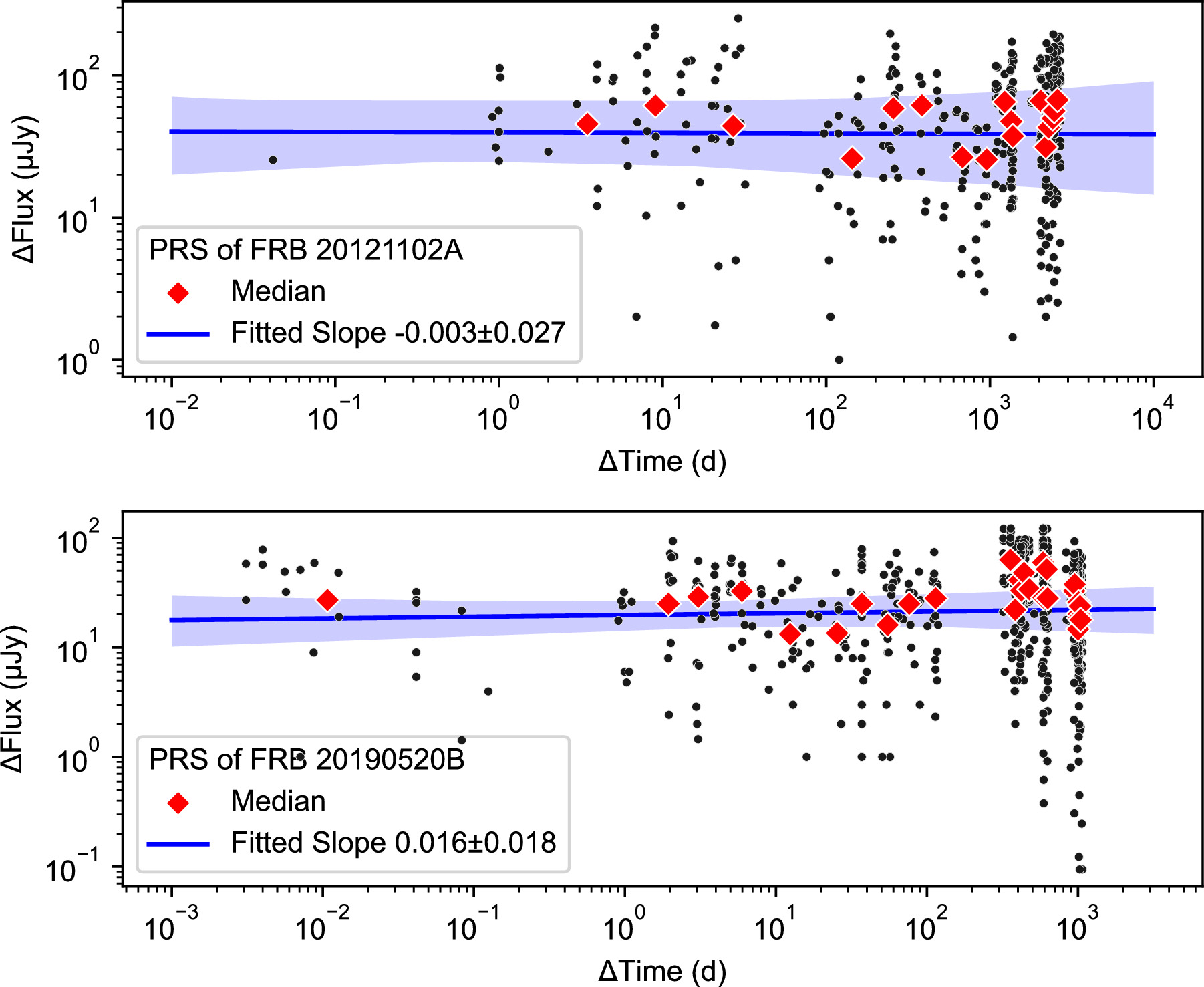 The Variability of Persistent Radio Sources of Fast Radio Bursts ...