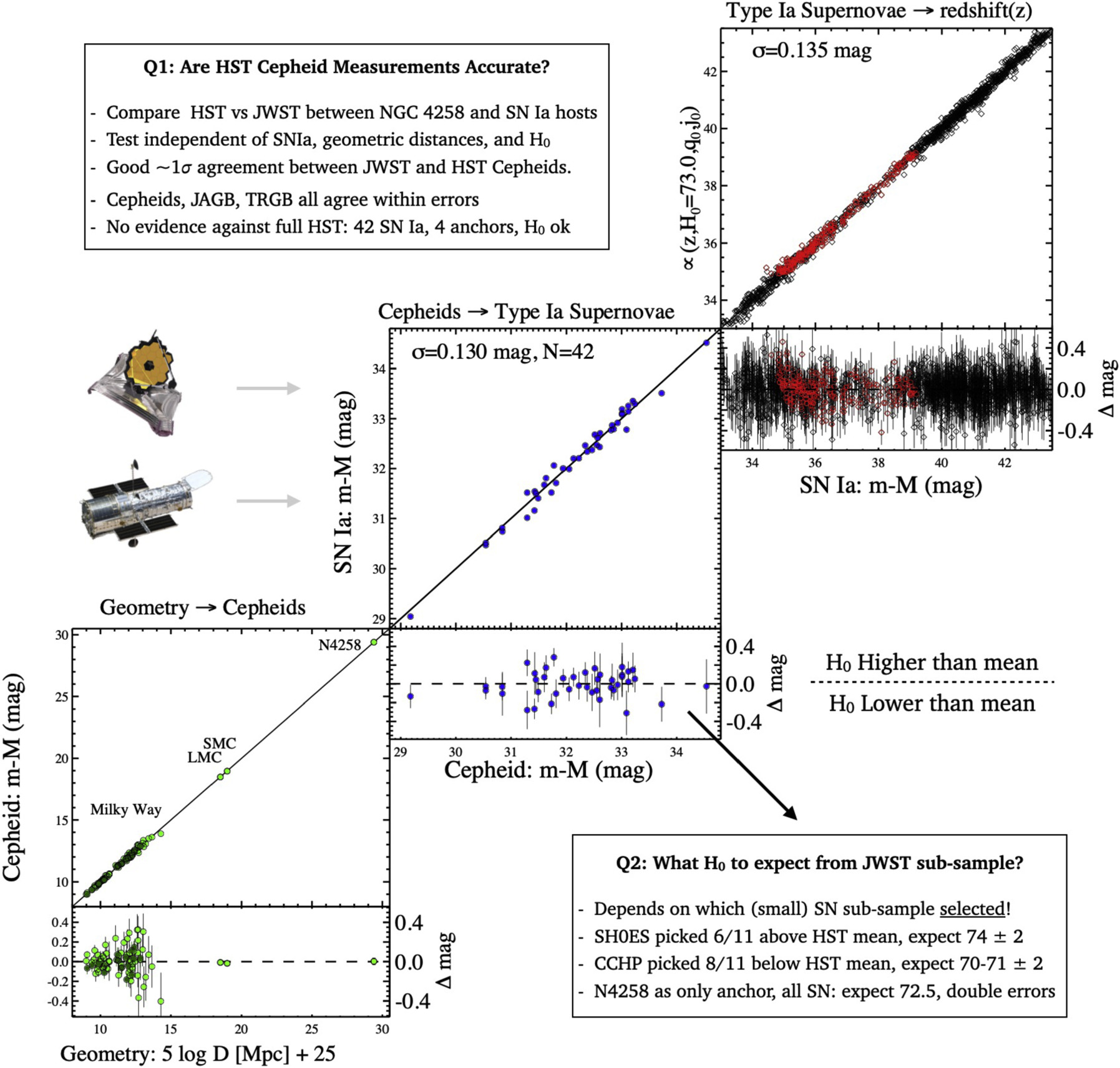 JWST Validates HST Distance Measurements: Selection of Supernova ...