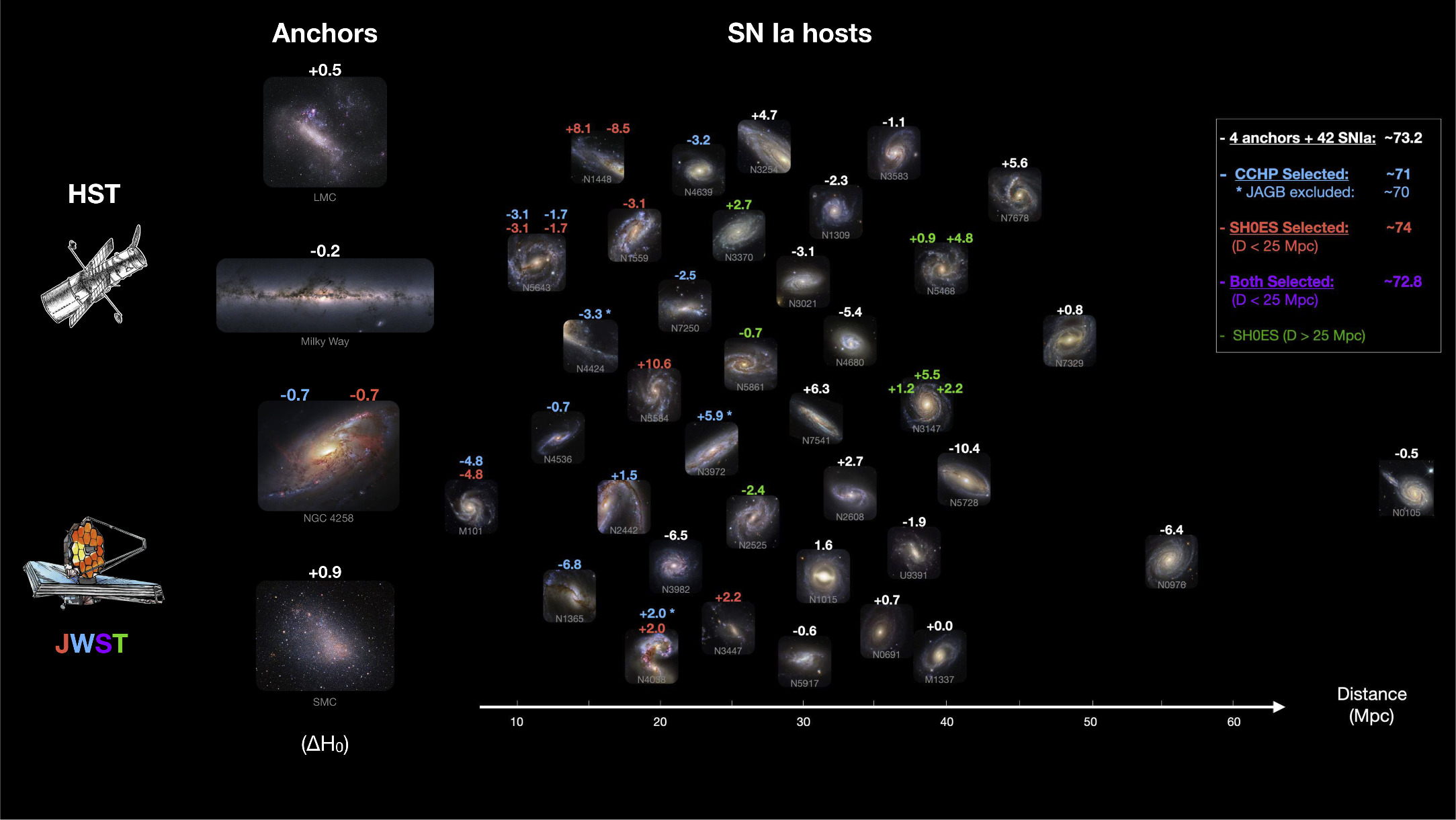 JWST Validates HST Distance Measurements: Selection of Supernova ...