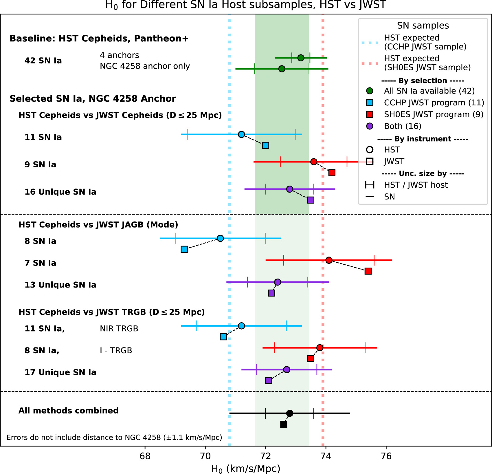 JWST Validates HST Distance Measurements: Selection of Supernova ...