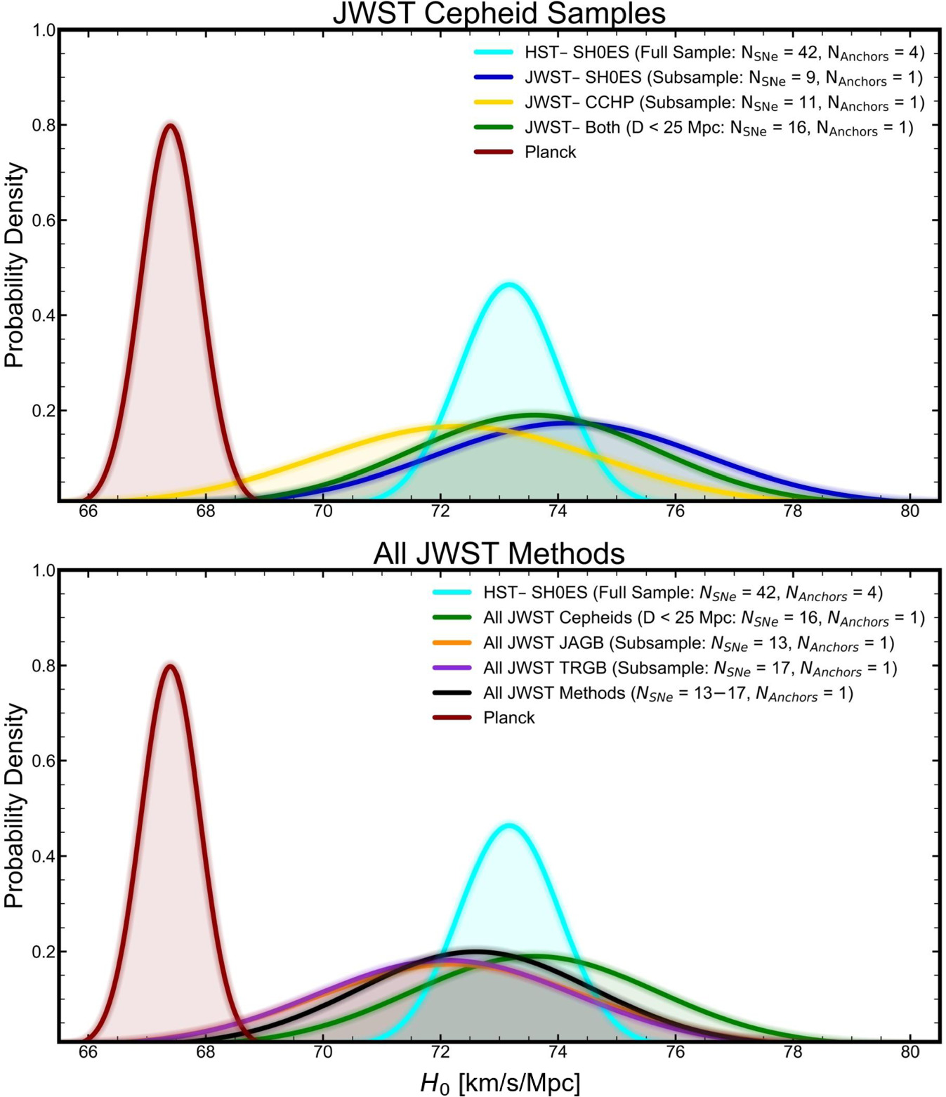 JWST Validates HST Distance Measurements: Selection of Supernova ...