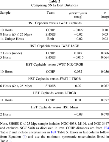 JWST Validates HST Distance Measurements: Selection of Supernova ...