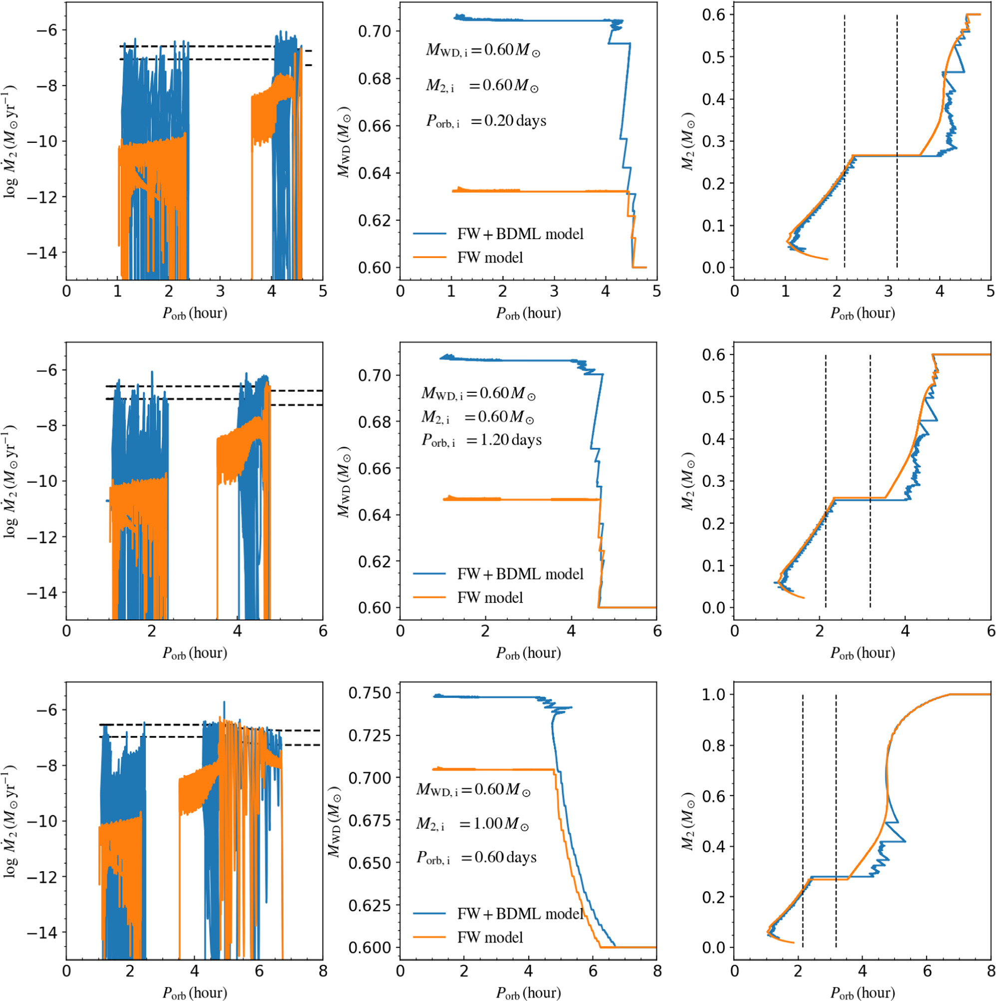 Evolution of Cataclysmic Variables with Binary-driven Mass Loss during ...