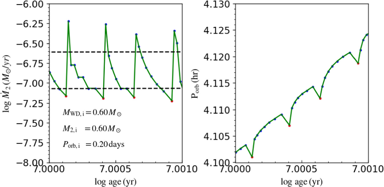Evolution of Cataclysmic Variables with Binary-driven Mass Loss during ...